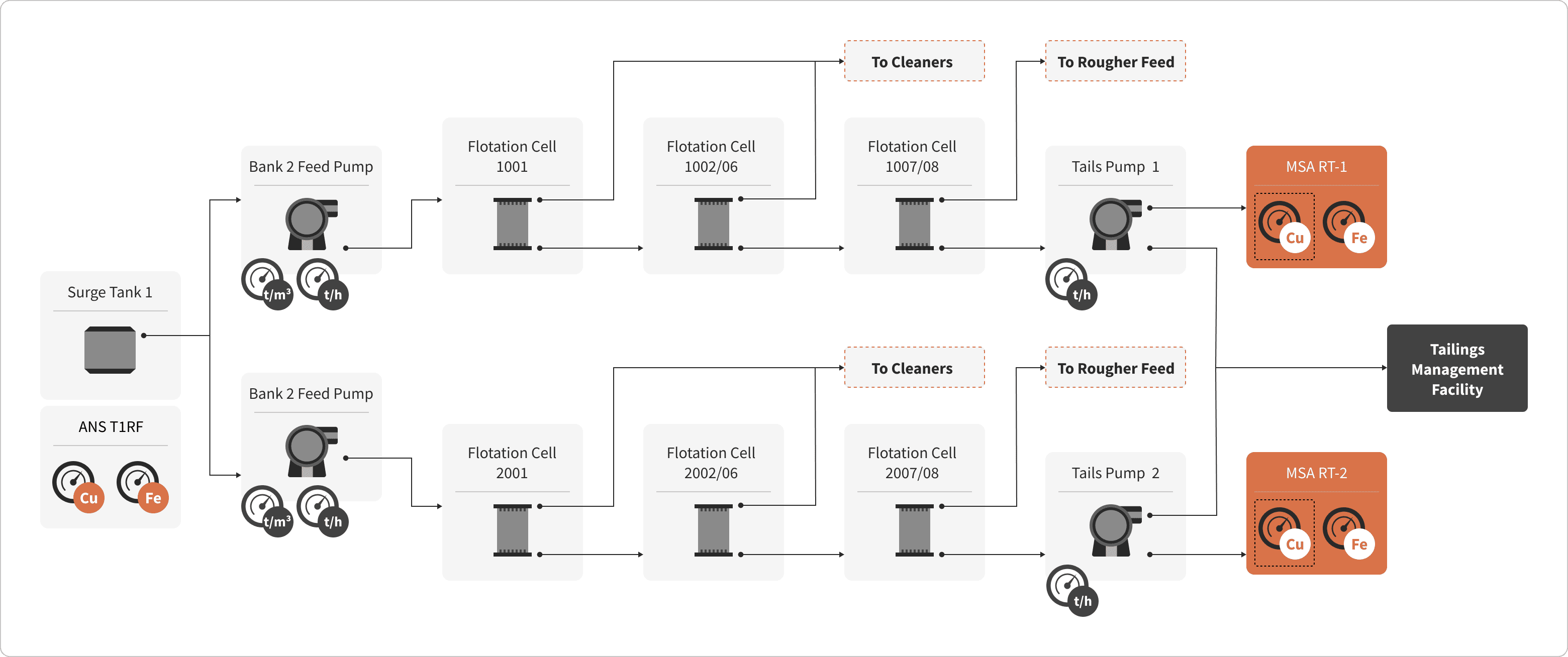 Virtual sensors for improving copper flotation performance